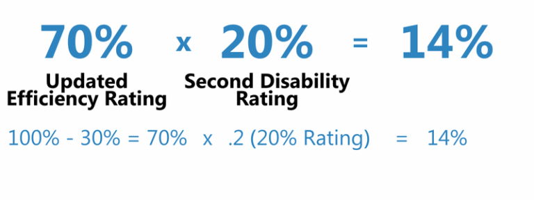 VA Math and Combined Rating Table | The Military Wallet