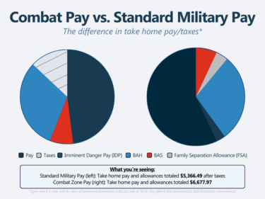 Tax Benefits of Deployment | The Military Wallet